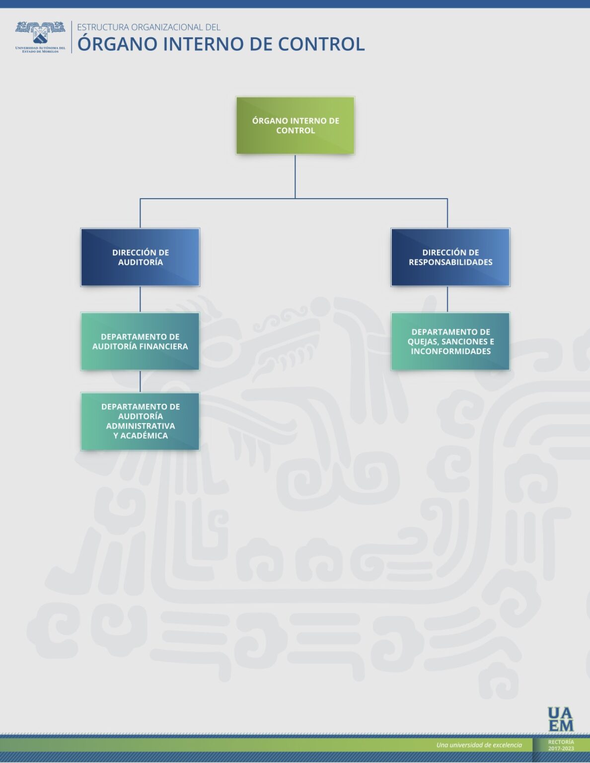 ESTRUCTURA DEL ÓRGANO INTERNO DE CONTROL - Órgano Interno de Control | UAEM